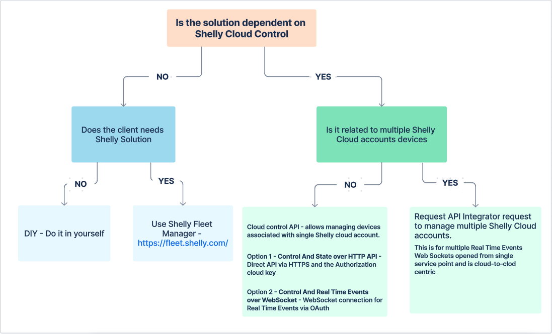 Understanding the differences between Shelly Cloud Control API, Integrator API, and Shelly Fleet ...